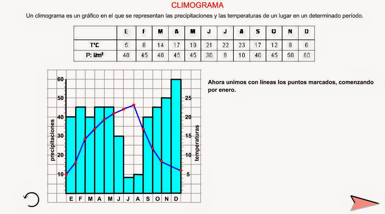 Geografía Física: El clima: elaboración y comentario de climogramas.