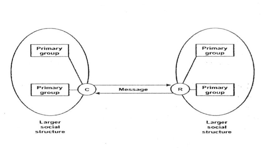 Goresan Pena: Model Dasar Komunikasi dan Model Pengaruh Komunikasi