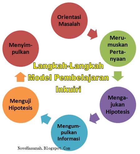 artikel penerapan model pembelajaran inkuiri dalam mata pelajaran IPA