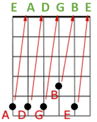 Belajar Kord Gitar: Tuner Gitar
