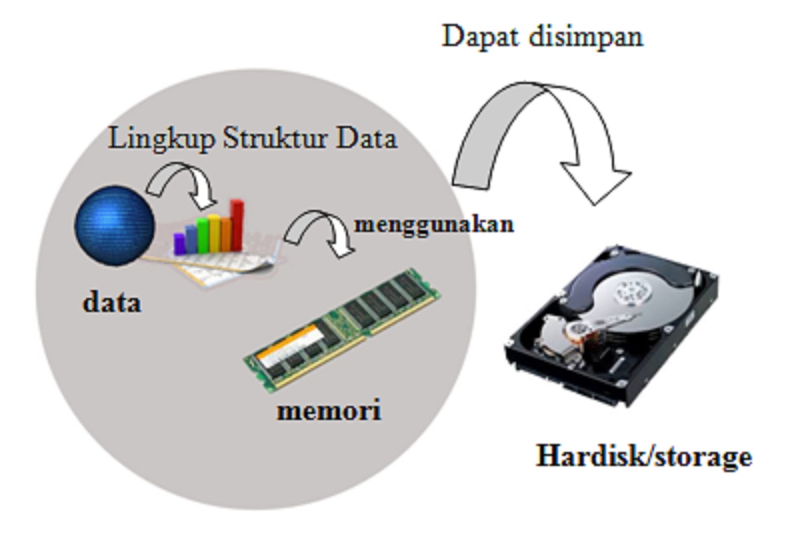 Pengenalan Struktur Data, sebelum ngoding. - nofwan