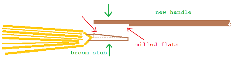 Broom Repair | Greens and Machines