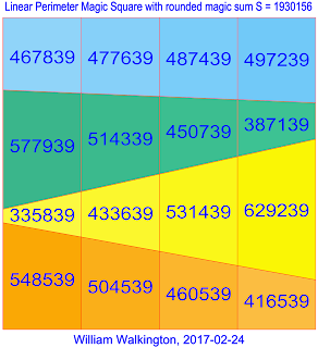Magic Squares, Spheres and Tori: Perimeter Magic Squares