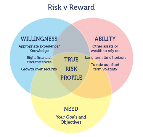 Risk Versus Reward Quotes