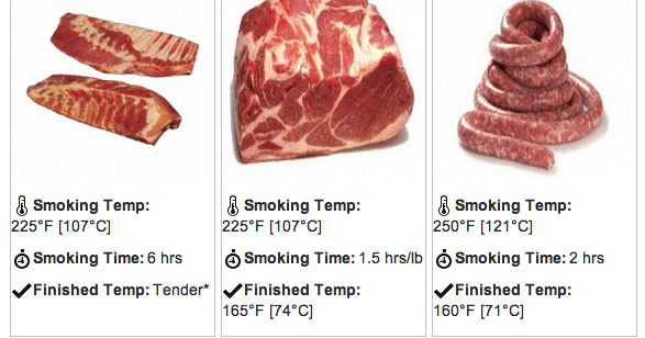 Everything about your love it BBQ Pubs Drinks !!!!: MEAT SMOKING TIMES ...