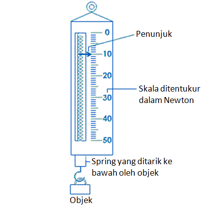 Sains 1 2 3: Penyukatan Daya