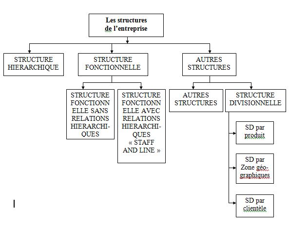 Chapitre 5 : Les structures de l’entreprise - Ista Ofppt préparé par AL ...