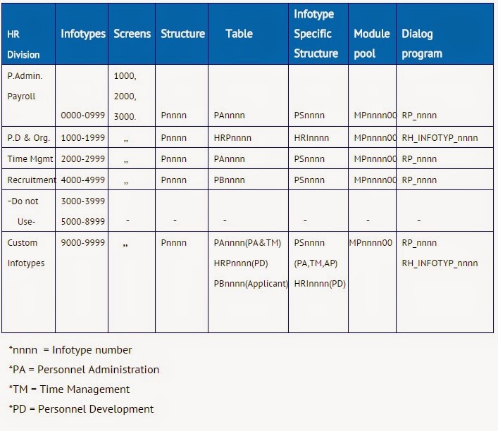 SAP Champs..: HR ABAP - Infotype tables and their structures