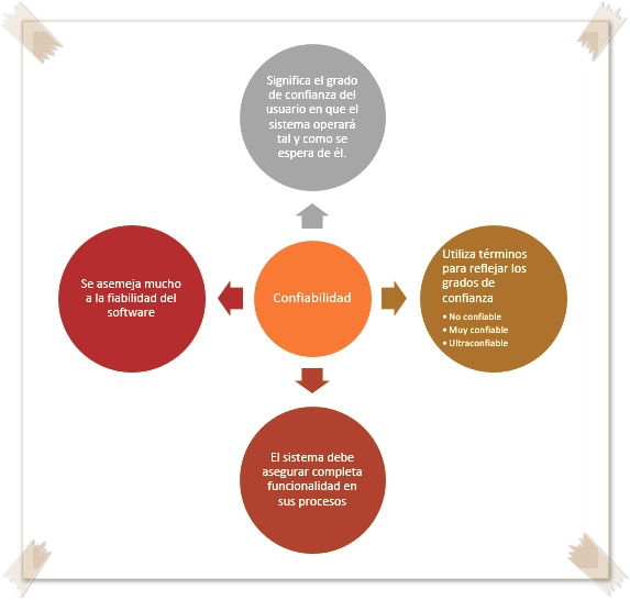 Las cuatro dimensiones de la confiabilidad de un sistema (SOFTWARE ...