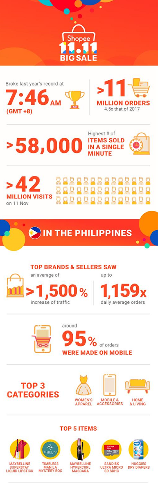 Shopee receives over 11 million orders during its Christmas Sale!