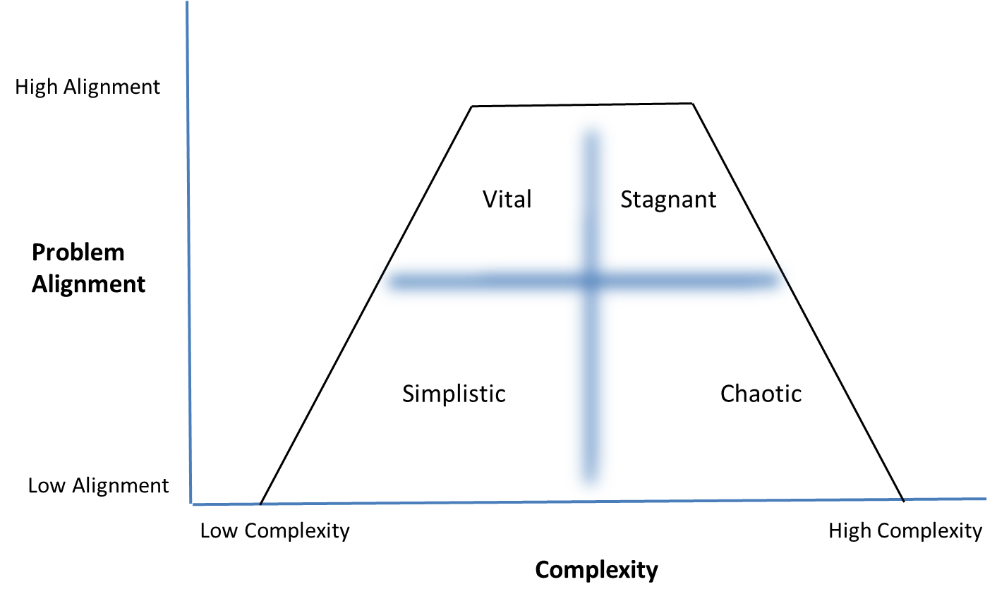Simple Architectures for Complex Enterprises: SIP Complexity Model
