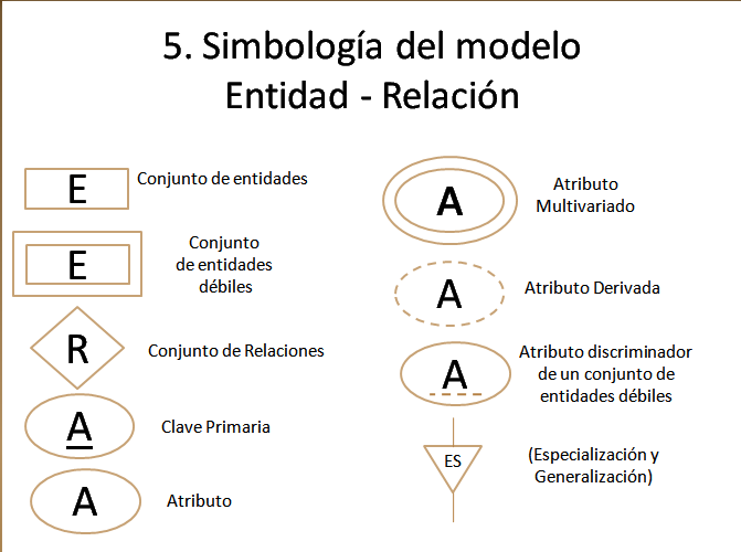 Estructura: Simbologia de una base de Datos Entidad - Relacion