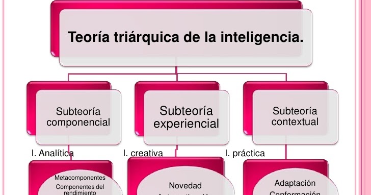 Desarrolo del ciclo vital: Teoría triárquica de la inteligencia de ...