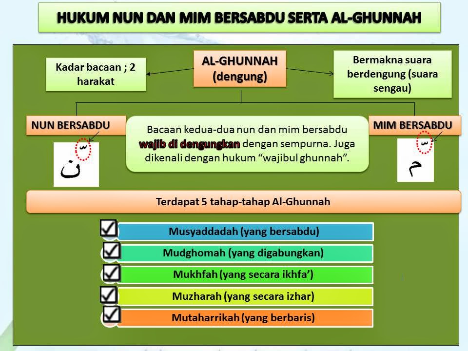 ILMU AL-QURAN : Hukum nun dan mim bersabdu berserta AL-GHUNNAH ...
