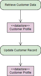 Activity Diagram adalah - Pengertian, Simbol, Cara Membuat & Contoh ...
