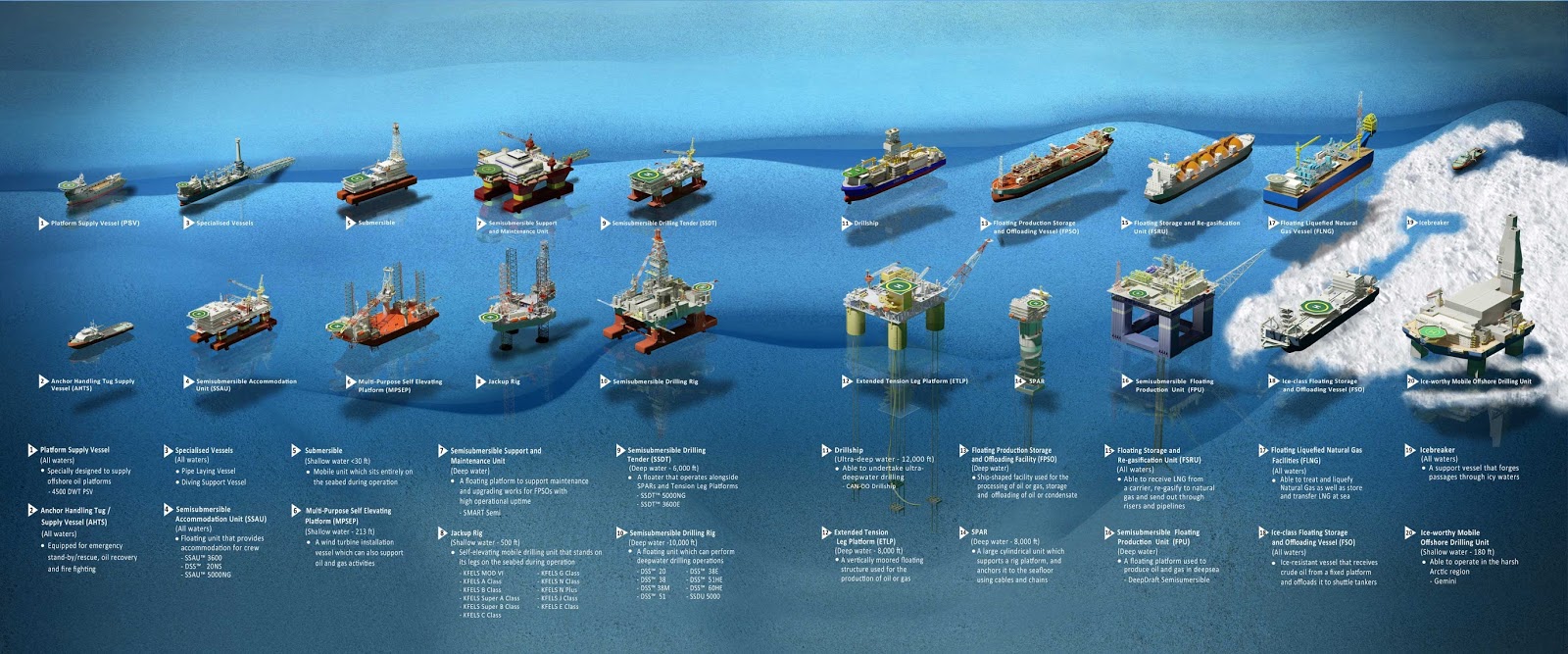 MARINE AND MARITIME TECHNOLOGY: The Incredible of Oil and Gas Rig Structure