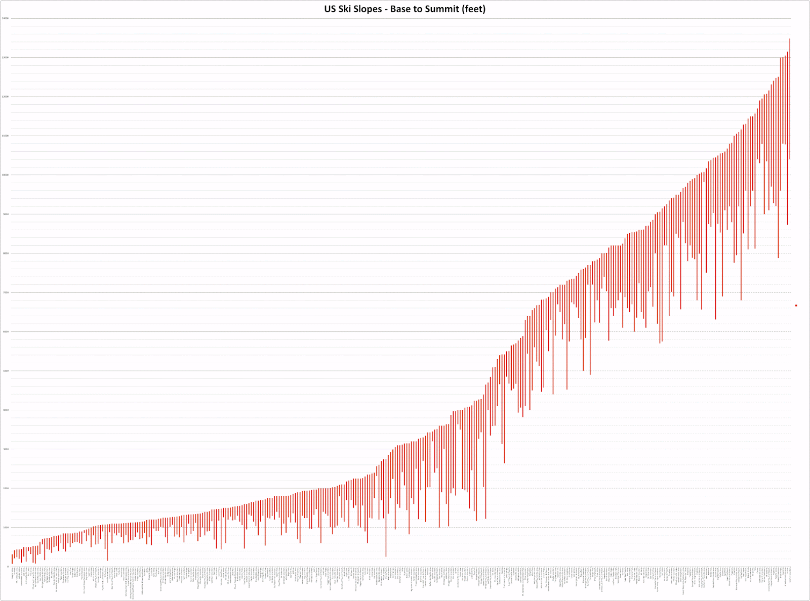 The Third Question: Graphing all of the US Ski Resort Base & Summit ...
