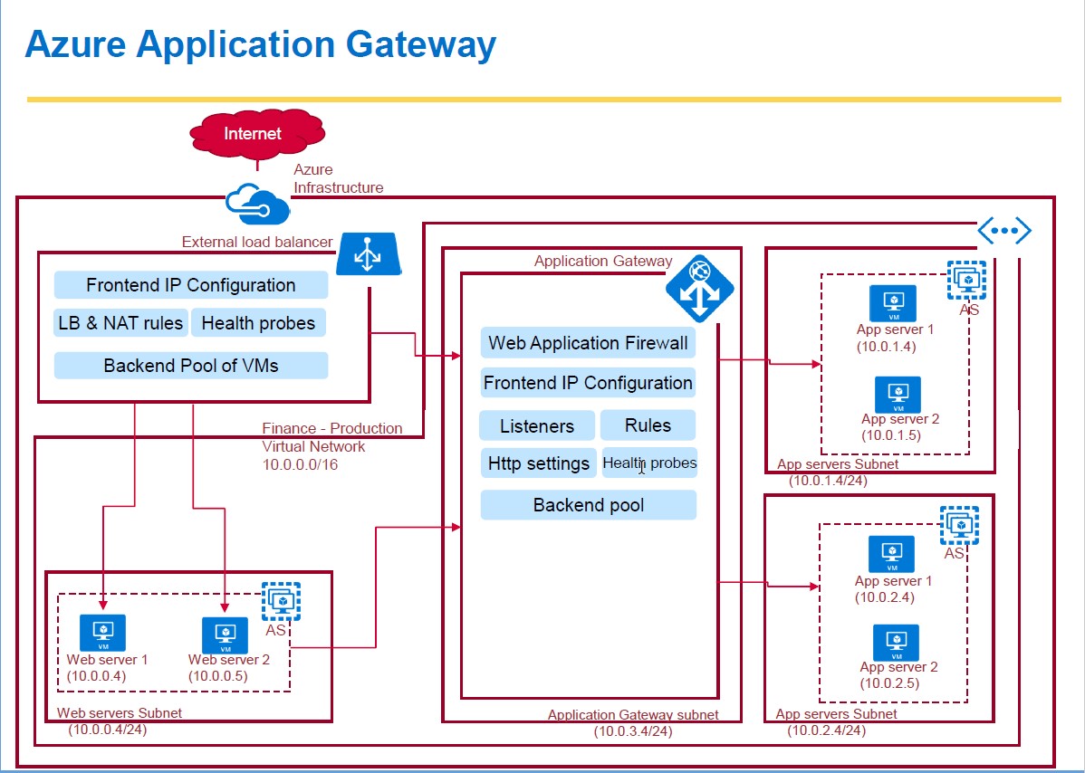 Azure Azure Kubernetes Cluster Ms Sql Server Azure Azure Devops And Terraform Different