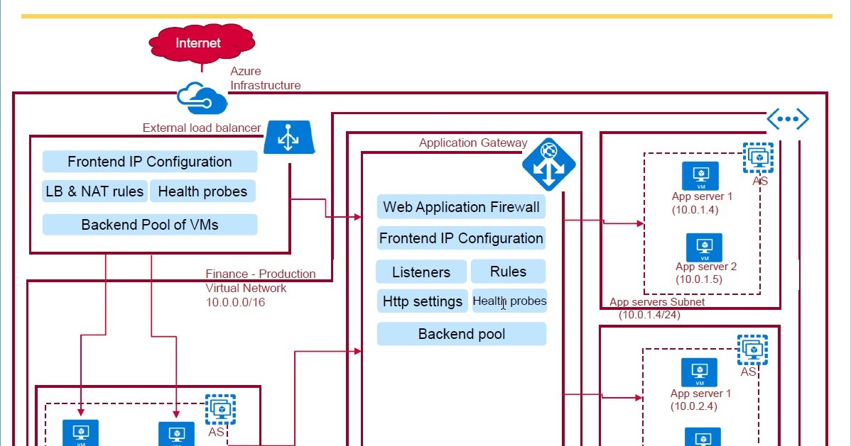 Azure/ Azure Kubernetes Cluster/ MS SQL Server / Azure /Azure DevOps ...