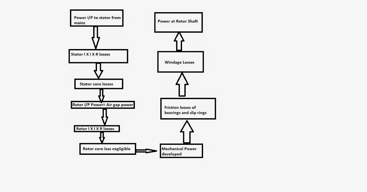 Electrical Standards: Induction motor losses and Power flow diagram
