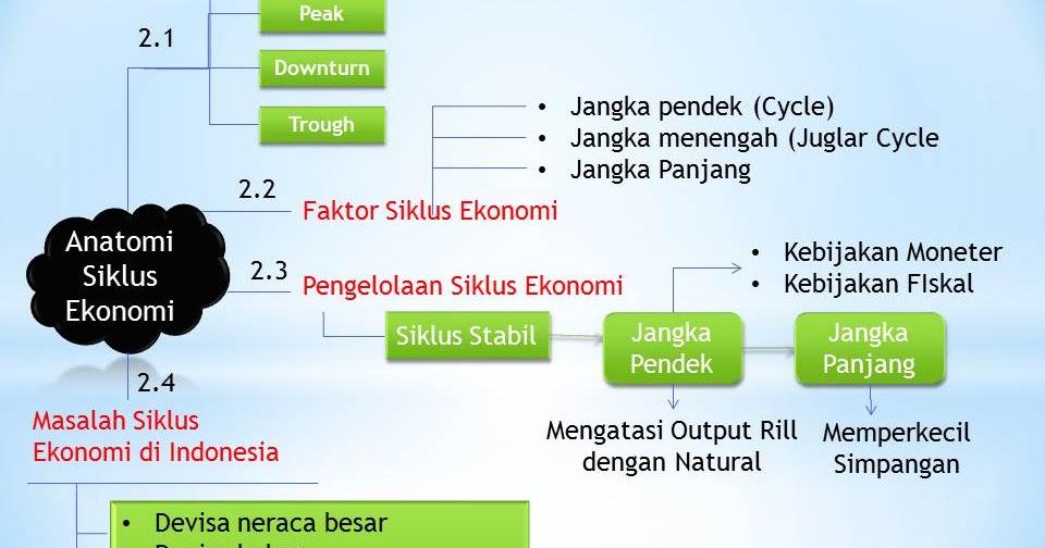 Ekonomi123.com : Teori Siklus Ekonomi