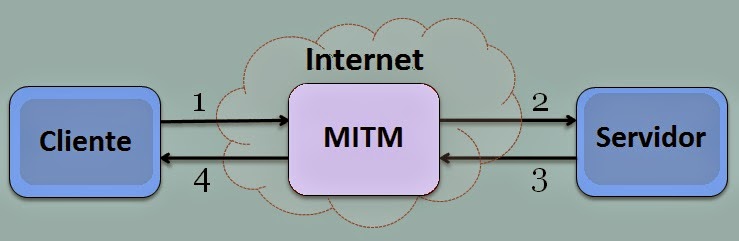 Seguridad informática: Man In The Middle (MITM) y cómo evitarlo.