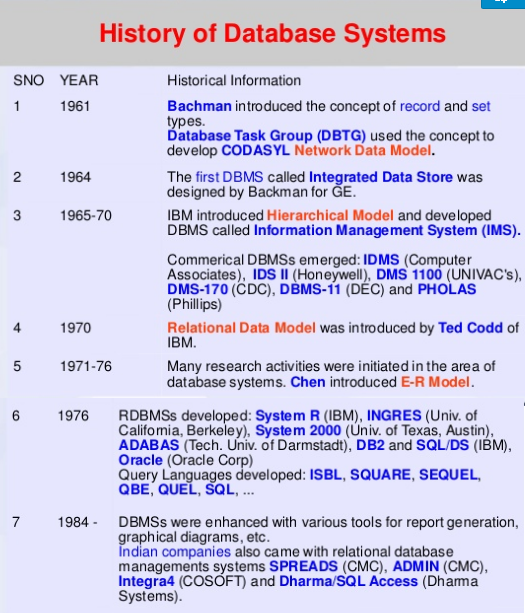 DBMS WITH SUMAN: History of Database Systems