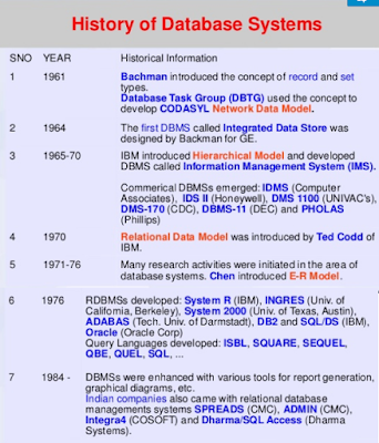DBMS WITH SUMAN: History of Database Systems