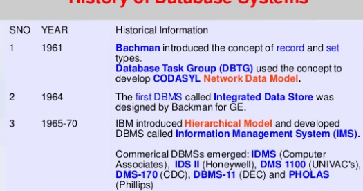 DBMS WITH SUMAN: History of Database Systems