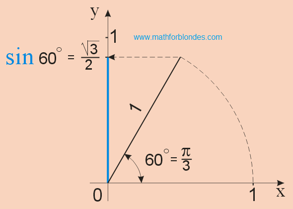 Mathematics For Blondes: The sine values