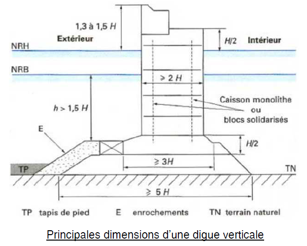 Le monde de GÉNIE CIVIL.: Les digues