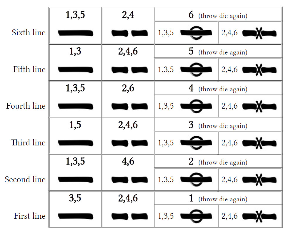 One die (1d6) ~ Casting I Ching Hexagrams
