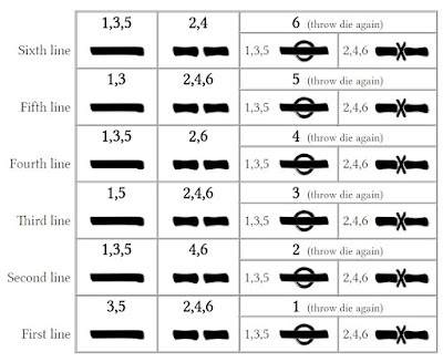 One die (1d6) ~ Casting I Ching Hexagrams