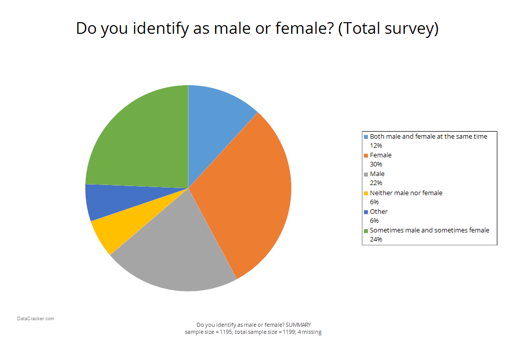 Crossdreamers: The Crossdreamer Survey of Gender Variance, Some ...