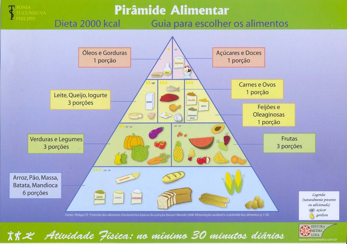Rede Nutrição: Piramide Alimentar: Como se alimentar e se nutrir!