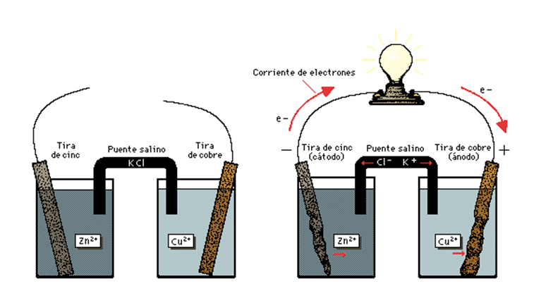 UNIDAD 4 "Reacciones químicas": Aplicaciones de electroquímica en ...