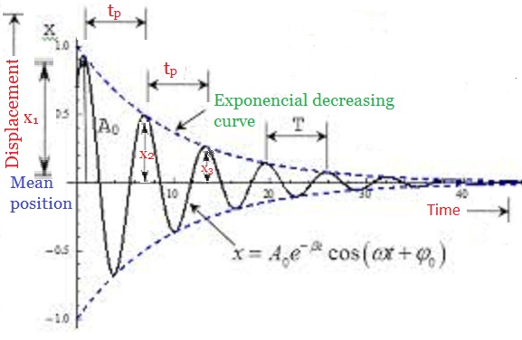 Education Blog Logarithmic Decrement