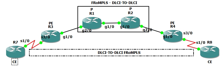 IT Blogtorials: Configuring MPLS FRoMPLS DLCI-To-DLCI