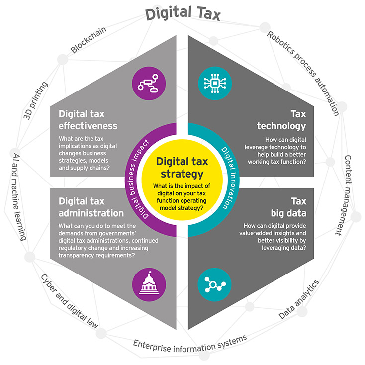 Digital Tax Strategy