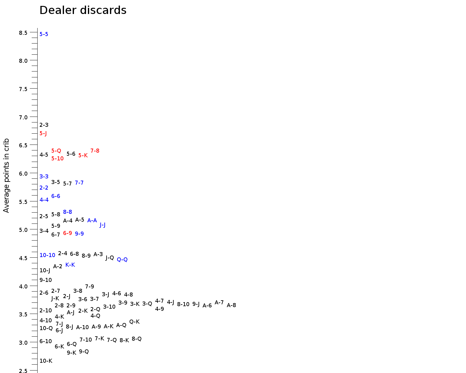 Cribbage Pro Blog: Discarding