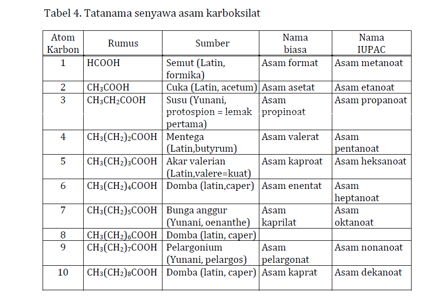 Jelaskan tentang Asam Karboksilat | KUMPULAN TUGAS SEKOLAH