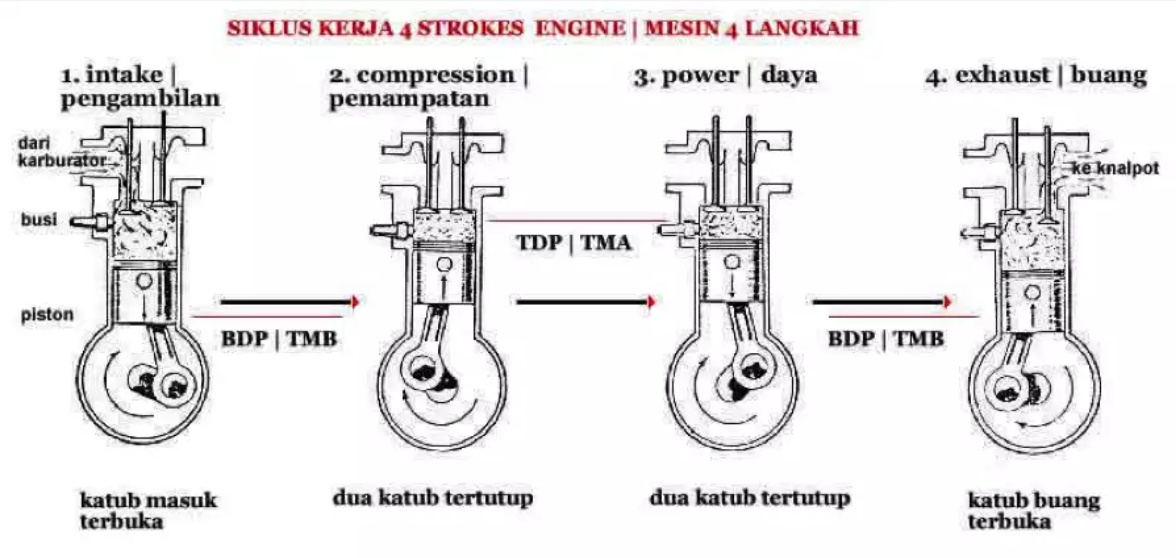 Penjelasan Perbedaan Cara Kerja Mesin 4T Dan 2T Pada Sepeda Motor - Hobi Motor