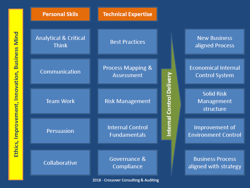 What are the activities and responsibilities of the internal control ...
