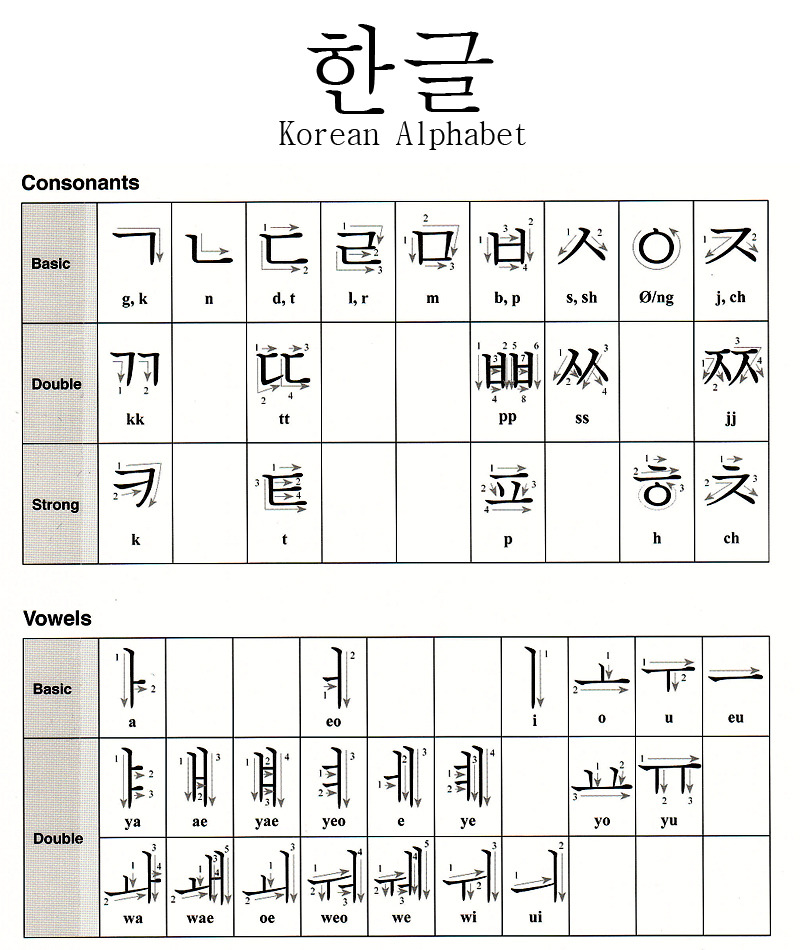 Mengenal dan Belajar Hangul ~ FuntastiKorea