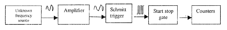 electrical topics: Basic Circuit of Digital Frequency Meter
