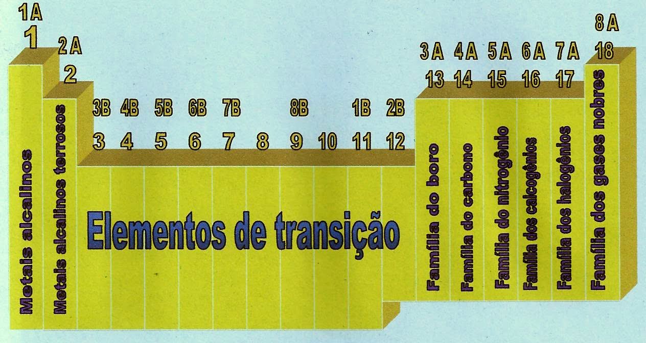 Aprendendo quimica on-line: A tabela Periódica