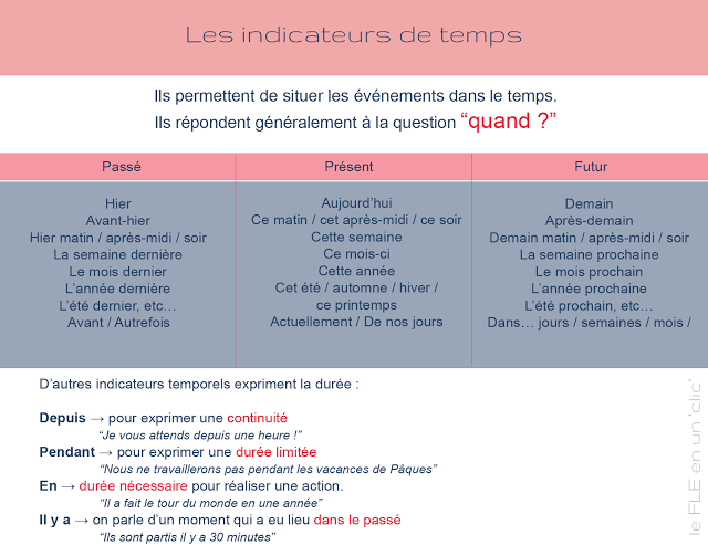 Le blog de FLE de madame Lourido: L'expression du temps
