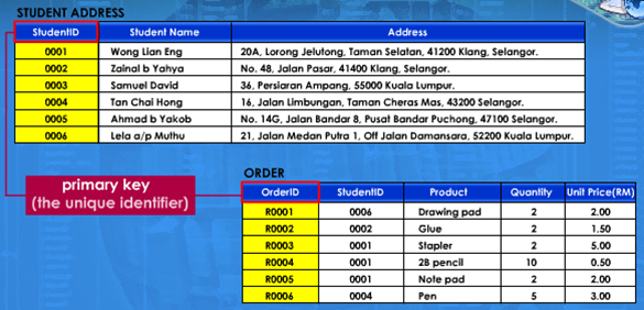 PRIMARY KEY AND FOREIGN KEY ~ ICT SPM - Blog Cikgu Hisham