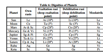 3.3 Planetary Dignities ~ Astrology online