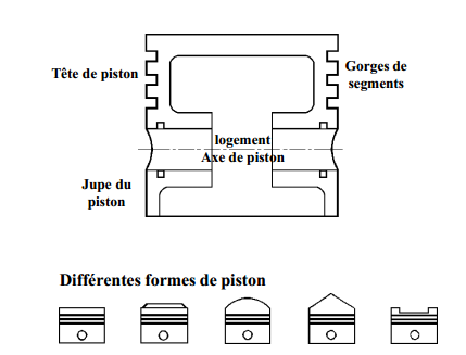 Moteur Thermique : LE PISTON ~ TREMOA